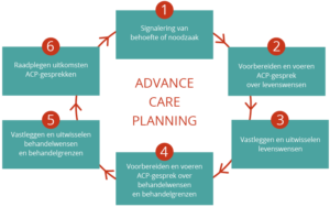 ACP in zes concrete stappen – ACP Toolbox